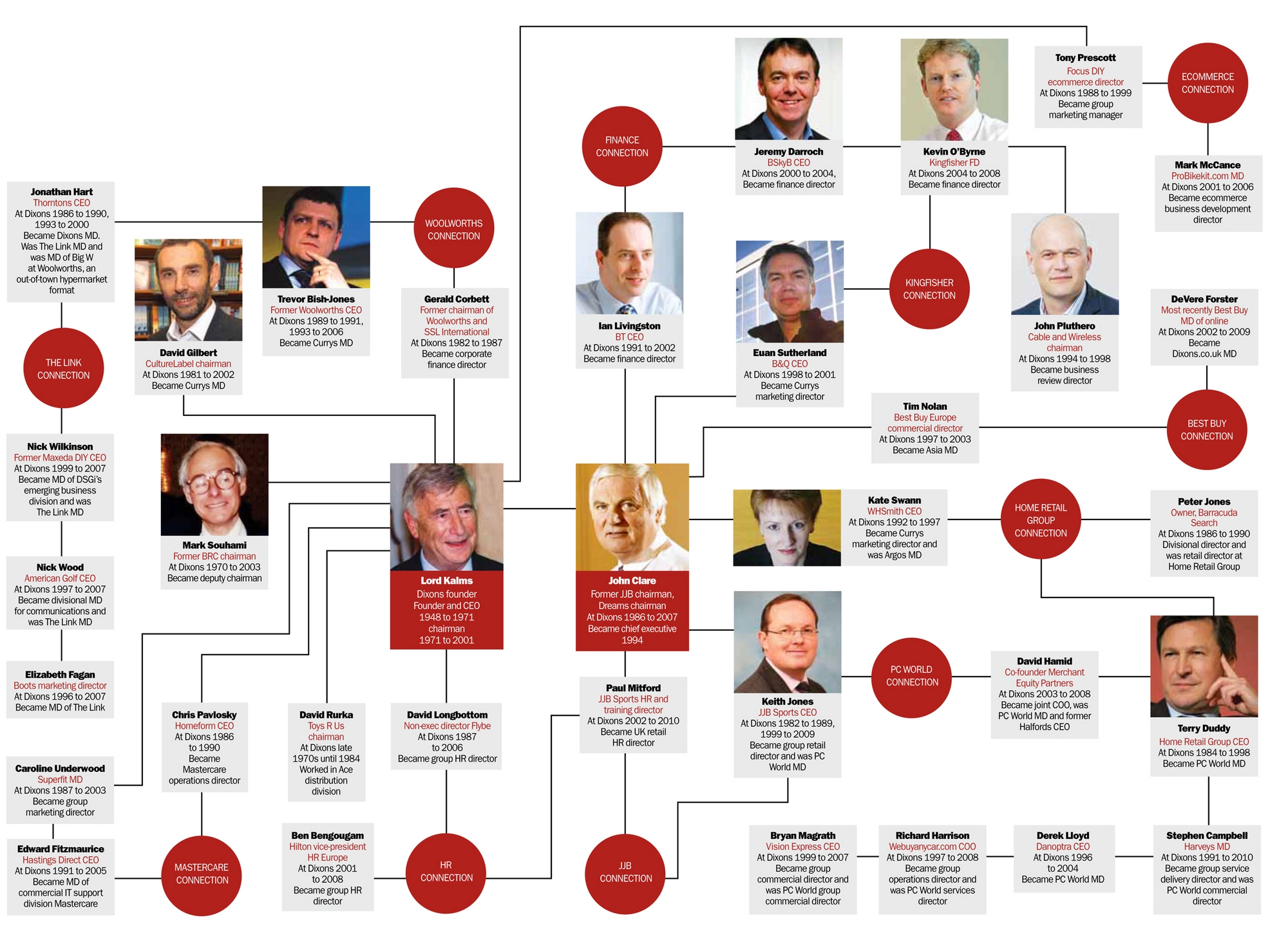The Dixons family tree | Analysis | Retail Week